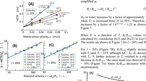 Relationships Between Hetp And Mobile Phase Velocity A Hetp U For Download Scientific Diagram