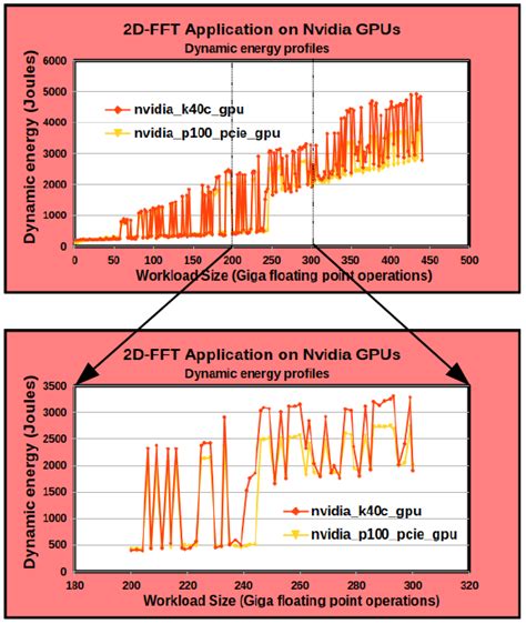 The Dynamic Energy Consumption Profile Of The 2d Fft Application The