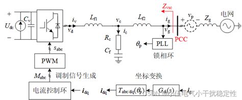 基于谐波线性化方法的跟网型gfl并网变流器 vsc宽频序阻抗建模及扫频（matlab simulink平台）及文献复现 csdn博客