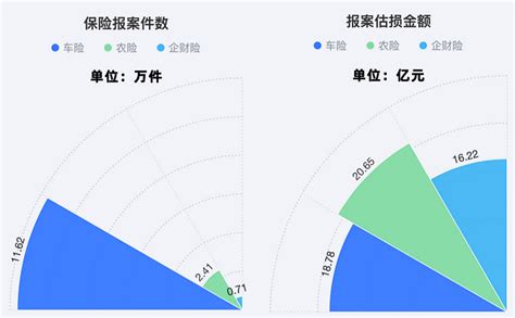 16地洪灾保险估损超60亿！洪灾面前，保险已发挥重大作用 华北16地暴雨灾害保险机构至少已收到报案1891万件估损金额6241亿元保险业