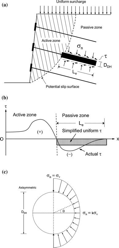 Nail Pullout Limit State A Soil Nail Slope B Shear Stress Along A