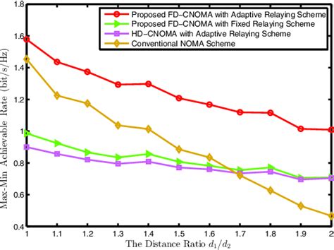 the performance comparison of different power allocation policies for