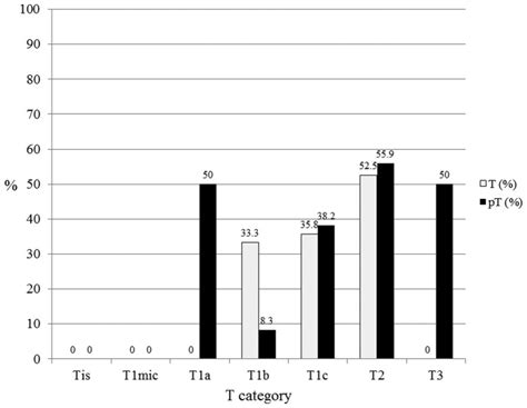 In Luminal B Subtypes N 110 Pt1a N 2 Pt1b N 12 Pt1c N 55