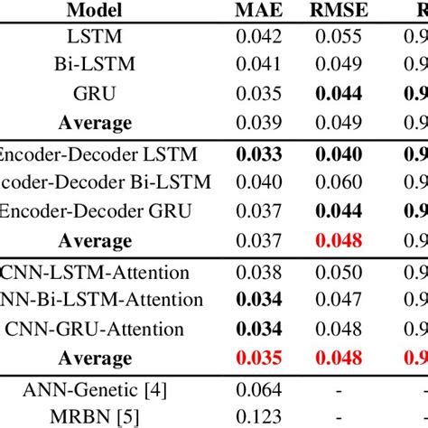prediction performance of different models download scientific diagram