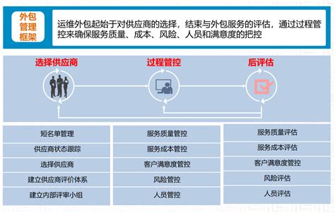 企业it运维管理体系 总体规划 Csdn博客