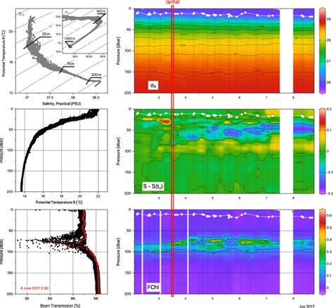 Left Panels Temperature Salinity Diagram Upper Panel Temperature