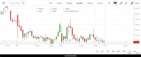 Kite Charts Update Trading From Charts And More Charting On Kite