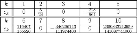 Table 1 From Effective Potential And Resummation Procedure To Multidimensional Complex Cubic