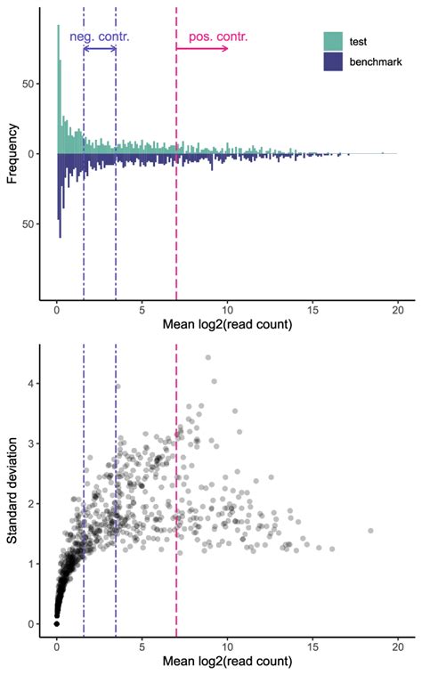 Mean Count Histogram Top And Mean Standard Deviation Plot Bottom