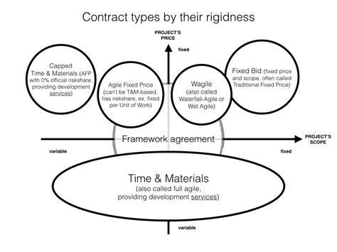 First Steps Into Agile Contracts Daydream Drift