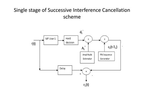 interference cancellation in uwb systems ppt