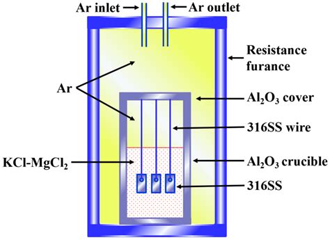 Effect Of Temperature And Impurity Content To Control Corrosion Of 316 Stainless Steel In Molten