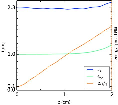 Integrated Witness Parameters Transverse Rms Dimension Emittance And
