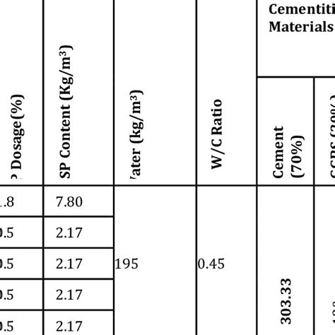 Mix Proportions Of M25 Scc As Per Is 10262 2019 Download Scientific