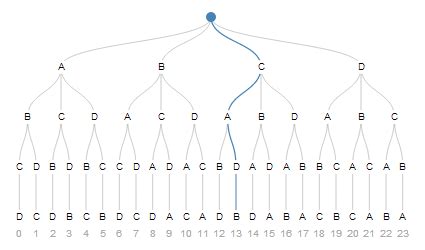 Decision Tree Permutations Of Elements