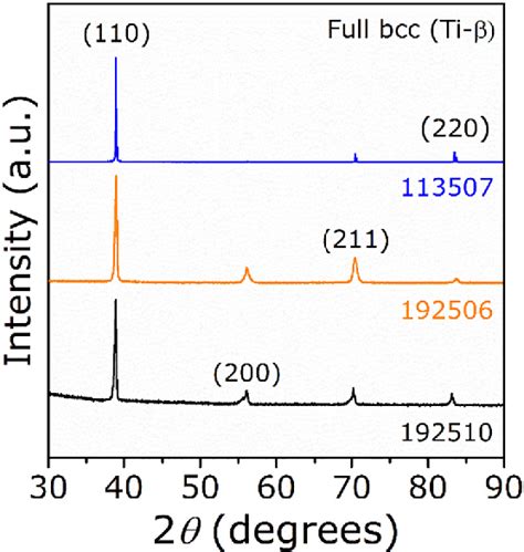 Figure 1 From The Effect Of Zr And Sn Additions On The Microstructure Of Ti Nb Fe Gum Metals