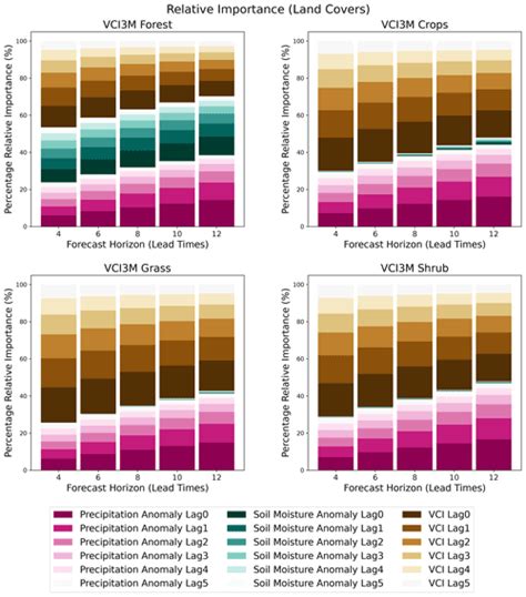Nhess A Dynamic Hierarchical Bayesian Approach For Forecasting Vegetation Condition