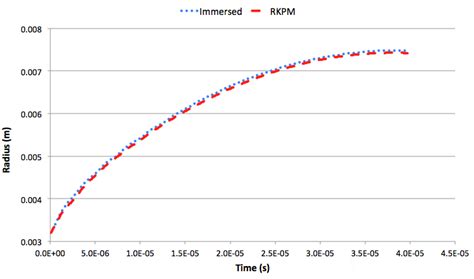 Taylor Bar Impact Comparison Of The Time History Of Taylor Bar Height