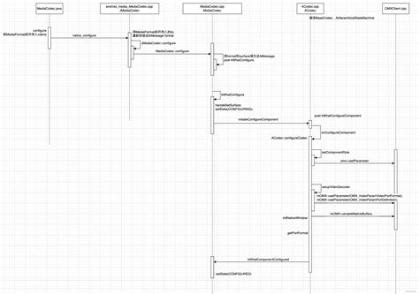 Mediacodec源码分析 Configure流程mediacodec的configure Csdn博客
