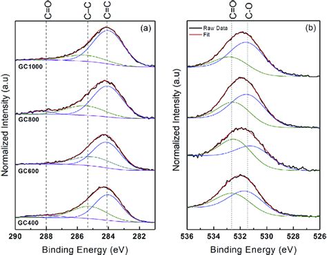 High Resolution XPS Spectra Of The A C1s B O1s Core Level Peak
