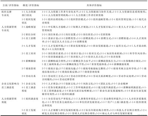 指标体系构建与验证指标体系效果检验 Csdn博客