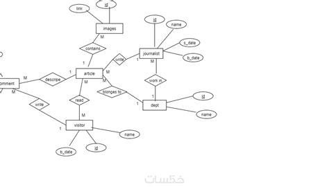 تصميم وتطوير قواعد البيانات بإستخدام Ms Sql Server خمسات