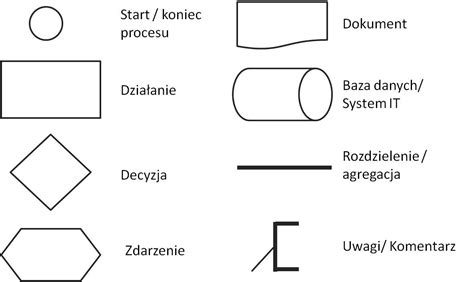Modelowanie procesów biznesowych jak narysować diagram procesu