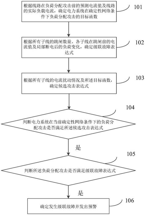 基于确定性网络负荷分配的电级联故障检测方法及装置与流程