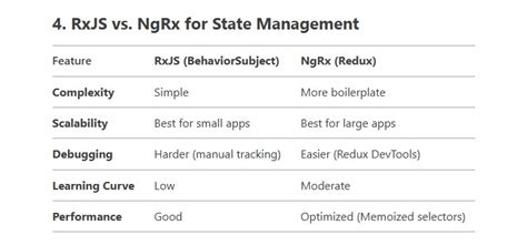 Angular State Management A Complete Guide 2025