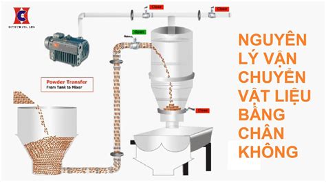 Nguyên Lý Vận Chuyển Vật Liệu Bằng Chân Không Vacuum Transfer System