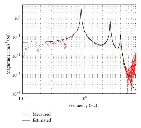 Comparison Of The Magnitude Of Frequency Response Functions Download Scientific Diagram