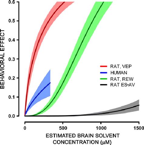A Plot Of The Dose Effect Curves Fitted To The Data That Were Pooled