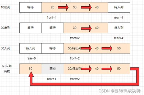 环形队列原理，全网最通俗易懂 Csdn博客
