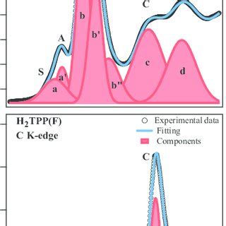 Fitted I Region Of The N K Edge NEXAFS Spectra Of H2TPP I Top And