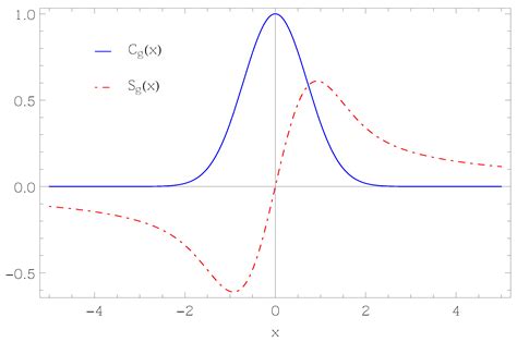 on an umbral point of view of the gaussian and gaussian like functions