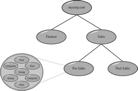 Understanding The Basics Of Active Directory Ad Boostsolutions Images