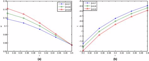 Profiles Of The Velocity Wr T And Shear Stress Download
