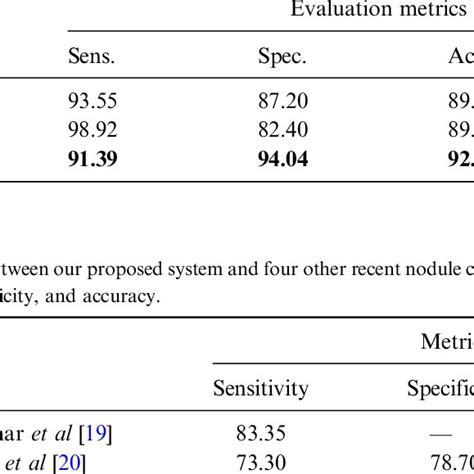 Classification Results In Terms Of Sensitivity Specificity Accuracy Download Scientific