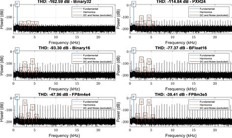 Figure 3 From Tunable Floating Point For High Quality Audio Systems