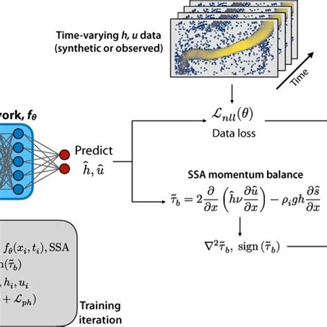 Diagram Of Neural Network Architecture And Construction Of Loss Download Scientific Diagram