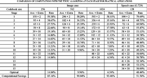 Table 1 From Vector Quantization Based On A Binary Search Like Algorithm Semantic Scholar