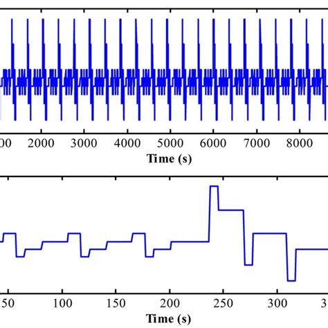 Current Profiles Under Nedc Test A Current Vs Time Profile B A Download Scientific