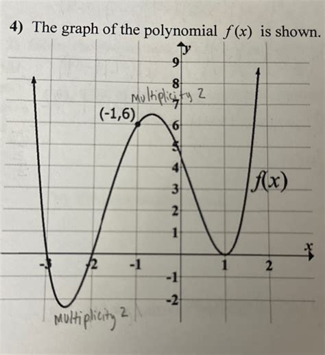 Solved The Graph Of The Polynomial F X Is Shown Chegg