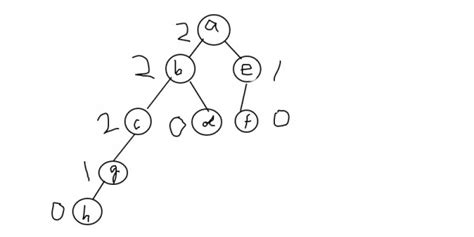 ds gate cse 1996 question 1 14