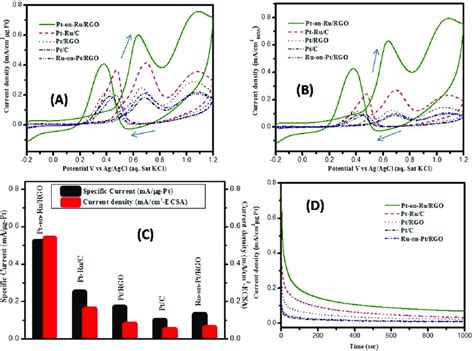 A Ethanol Oxidation Cyclic Voltammograms Pt Mass Normalized Current