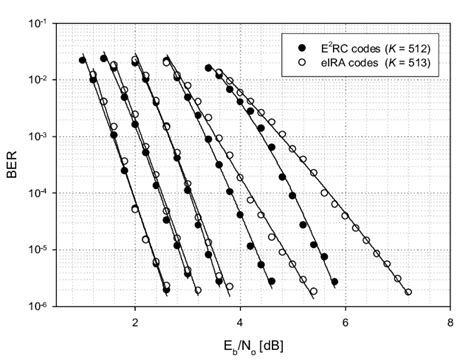 puncturing performance comparison between the proposed e 2 rc codes