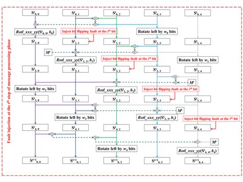 fault based forgery attack on morus download scientific diagram