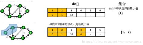 贪心算法：dijkstra算法disbook Csdn博客