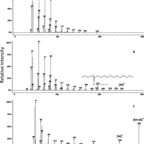 Mass Spectra Of The Pheromone Peak In The Sex Pheromone Gland Extract