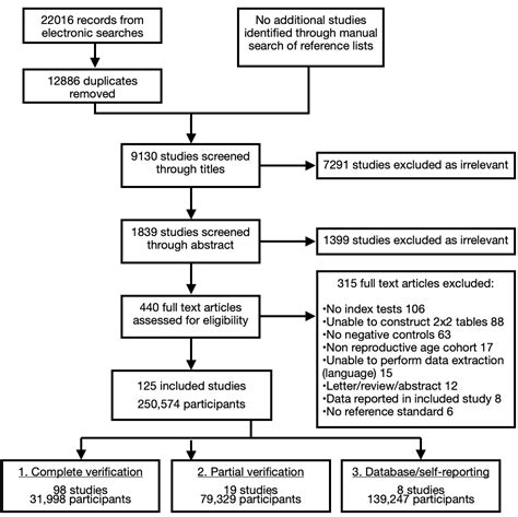 Diagnosis Of Pelvic Endometriosis A Systematic Review And Accuracy